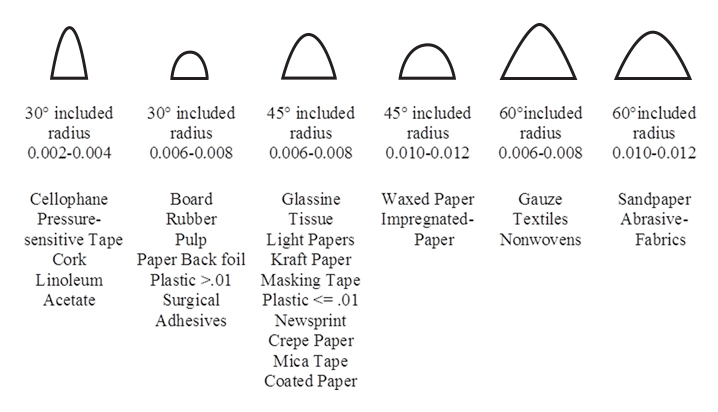 Crush Cutting | Score Cutting | Myths vs Facts | Dienes USA