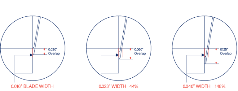 Dust Generation Caused By An Incorrect Overlap Dienes Usa